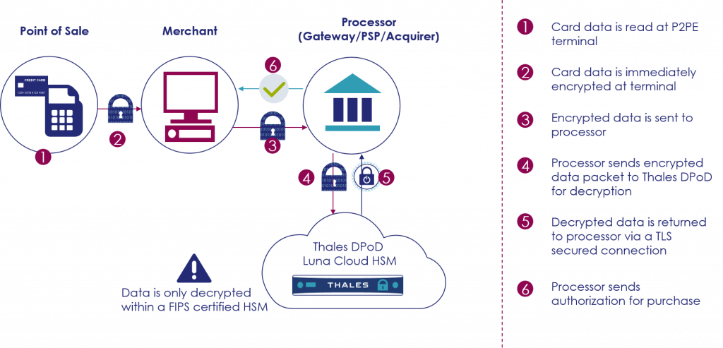 payShield Cloud Services Now Available on Data Protection on Demand ...